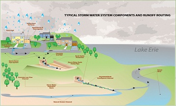 Stormwater-System-Components-small | Lake County General Health Department