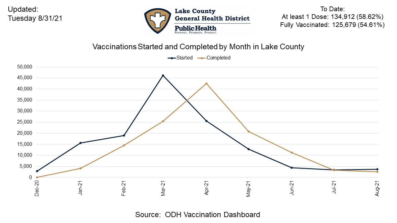 Vaccination-Status-08-31-21 | Lake County General Health Department