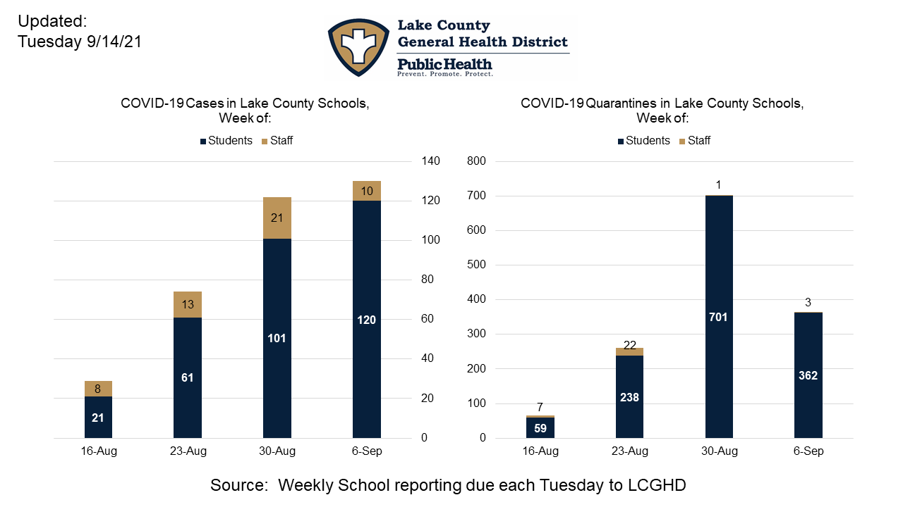 CDC Transmission Level Data 9-15-21 School | Lake County General Health ...