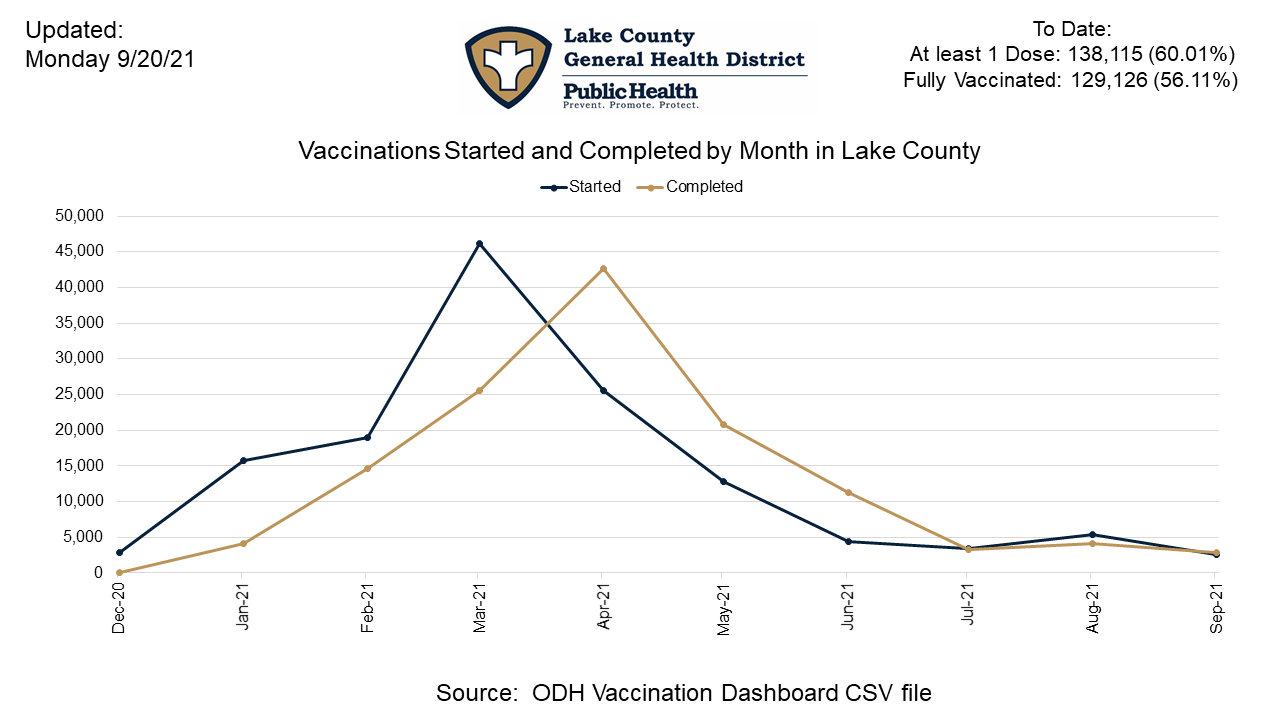 CDC Transmission Level Data 9-20-21 Vaccination | Lake County General ...