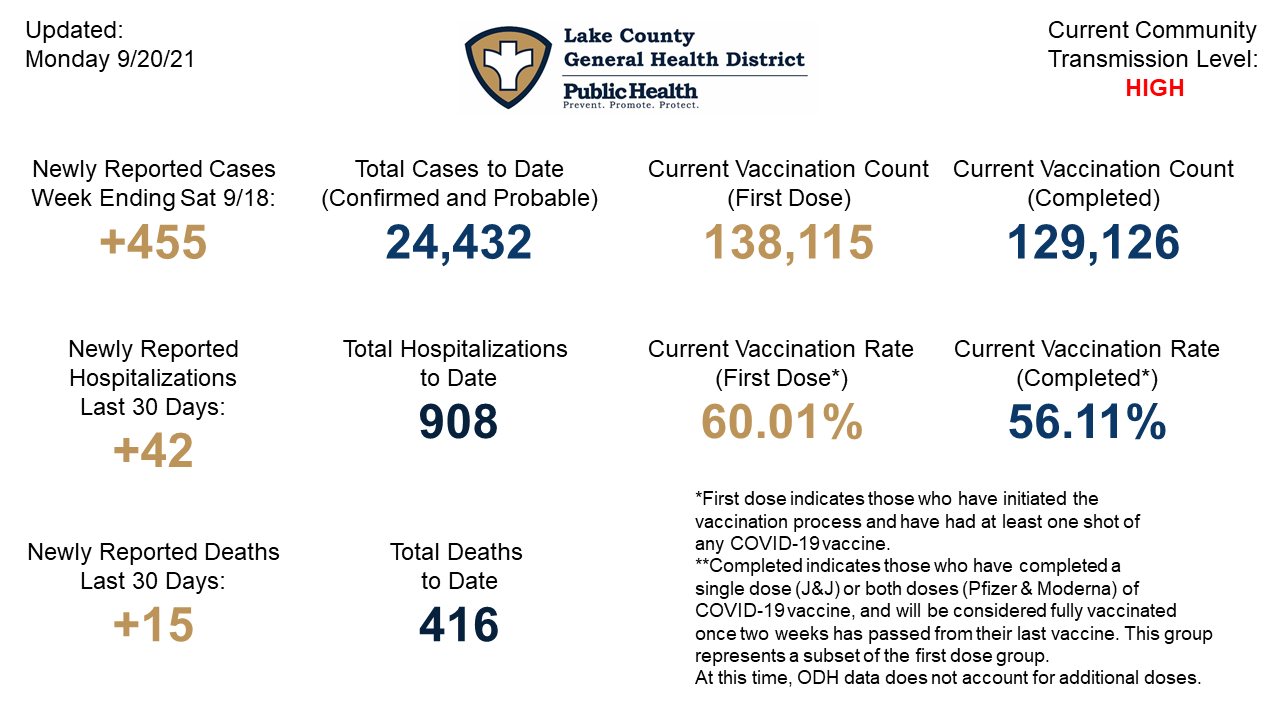 CDC Transmission Level Data 9-20-21 | Lake County General Health Department