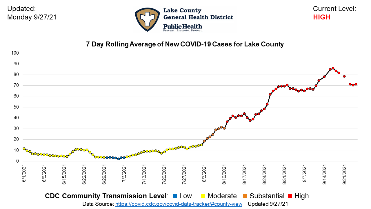 CDC-Transmission-Level-Data-9-27-21-CDC-Transmission.png | Lake County ...