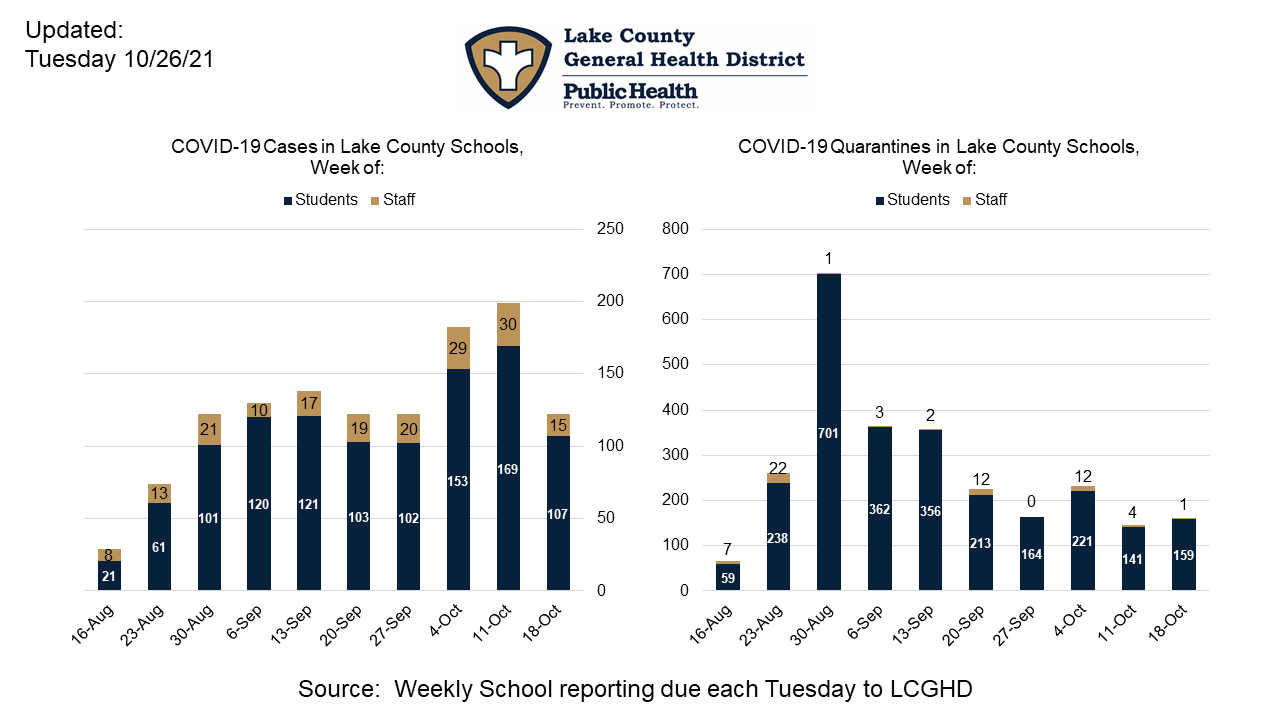 CDC Transmission Level Data 10-26-21 School | Lake County General ...
