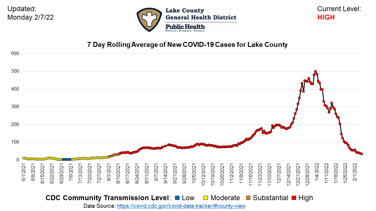 CDC Transmission 2-7-22 | Lake County General Health Department
