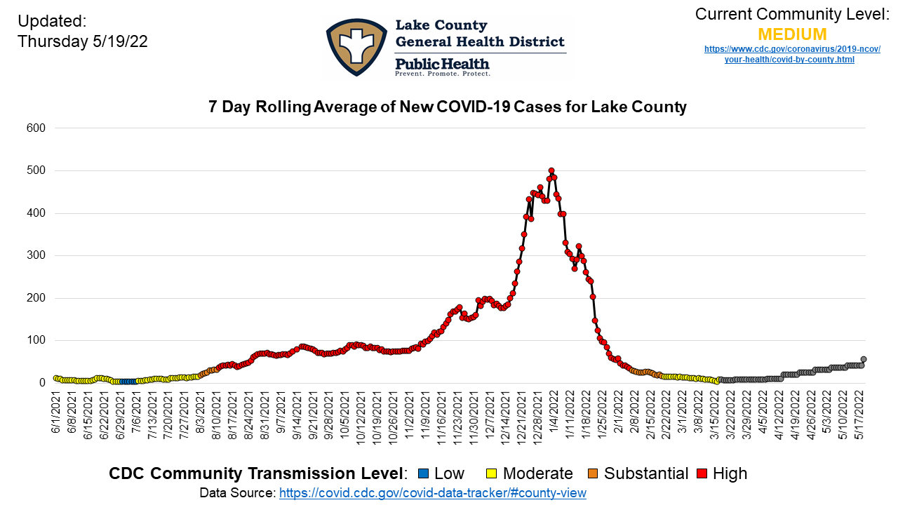 CDC Transmission 5-19-22 | Lake County General Health Department