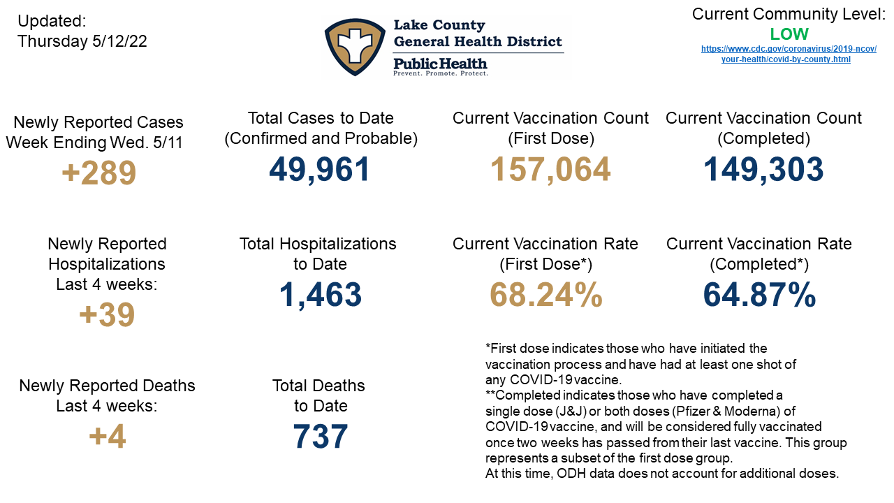 Dash 5-12-22 | Lake County General Health Department