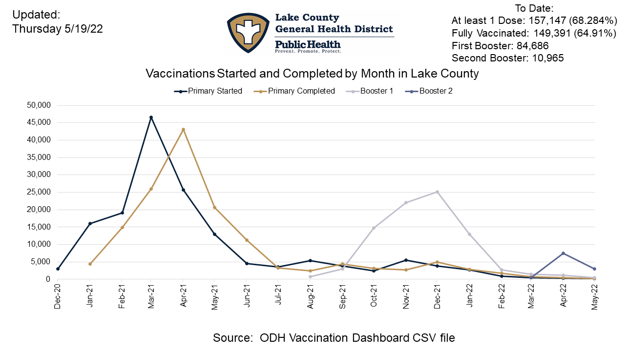 ODH Vax 5-19-22 | Lake County General Health Department