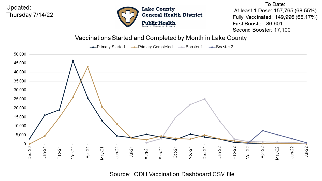ODH Vax 7-14-22 | Lake County General Health Department