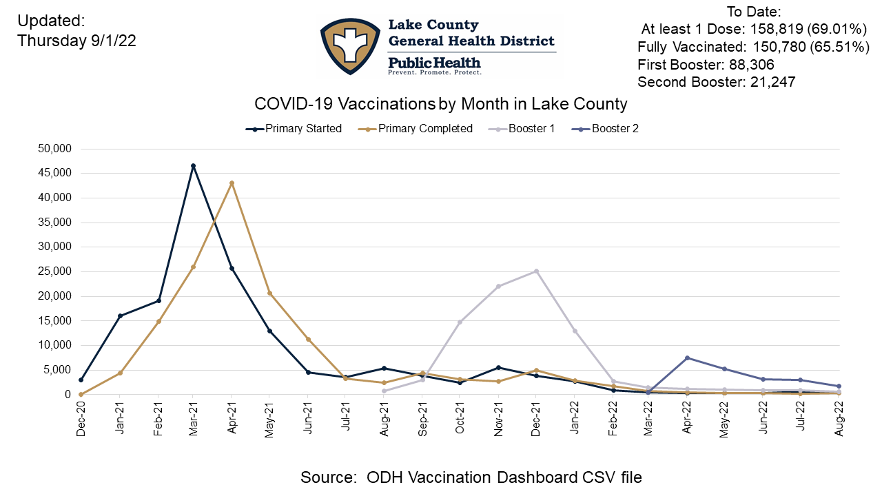 ODH Vax 9-1-22 | Lake County General Health Department