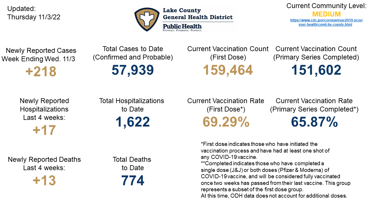 Dash 11-3-22 | Lake County General Health Department