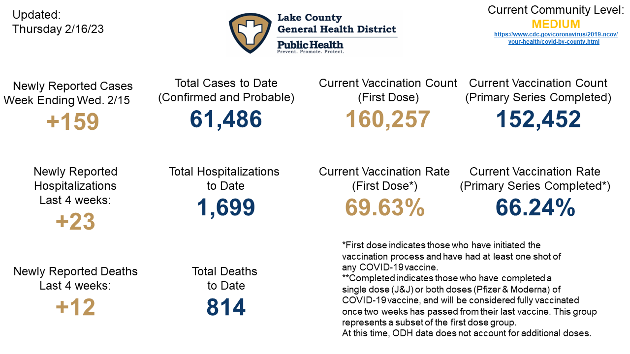COVID-19 | Lake County General Health