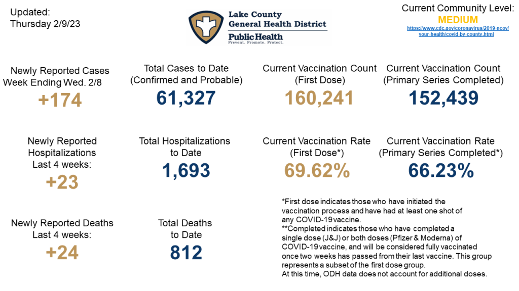 COVID-19 | Lake County General Health