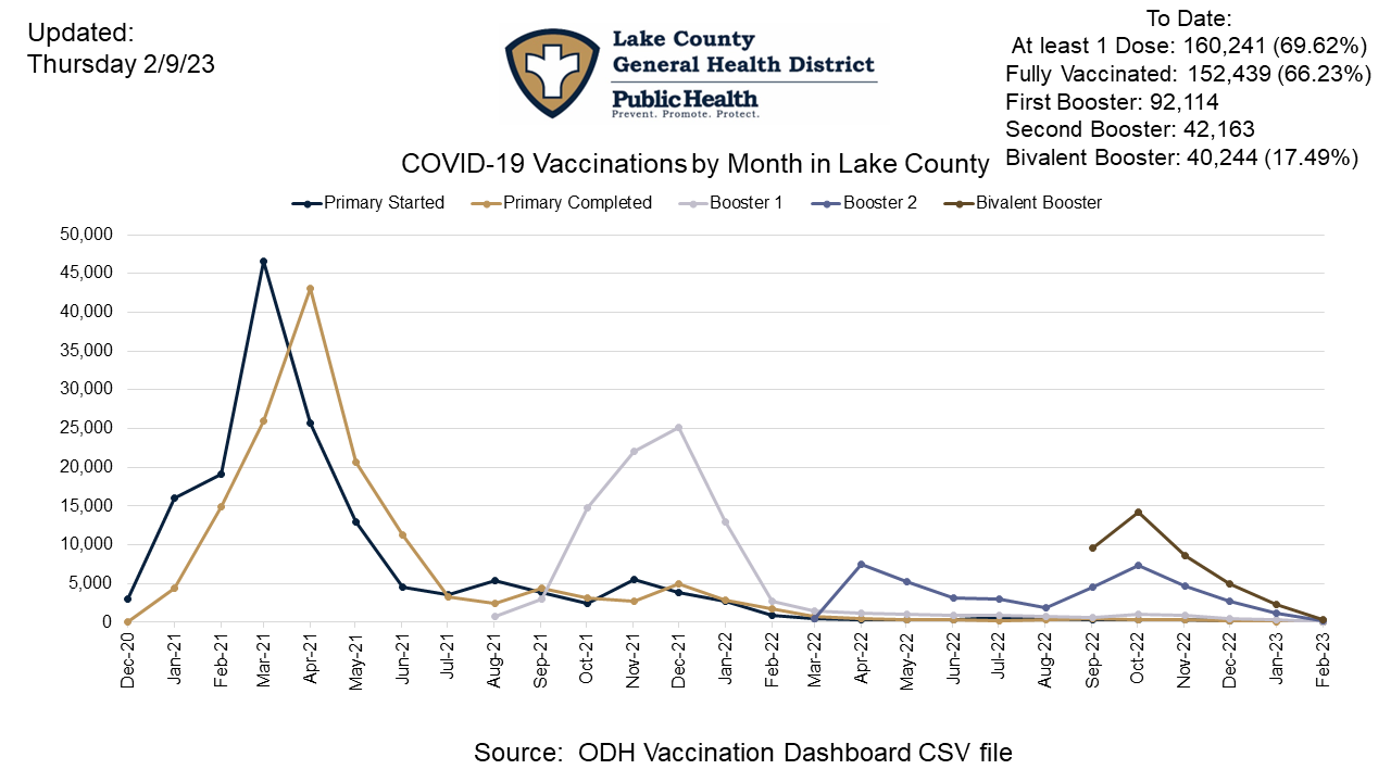 COVID-19 | Lake County General Health